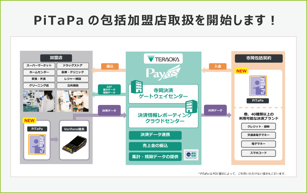 キャッシュレス決済サービス「Payoss」が、PiTaPaの包括加盟店取扱を開始。取扱ブランドは業界最多水準の40種以上に。 | 寺岡精工